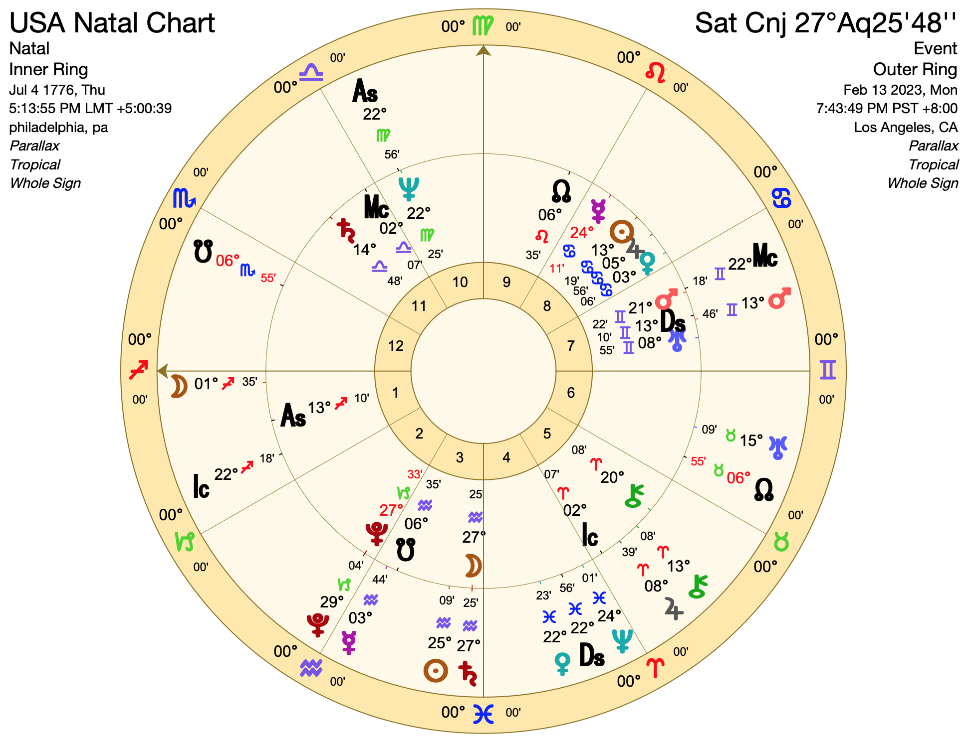 Daniel's Investigation of the US Chart - Full Series - Turning of the ...
